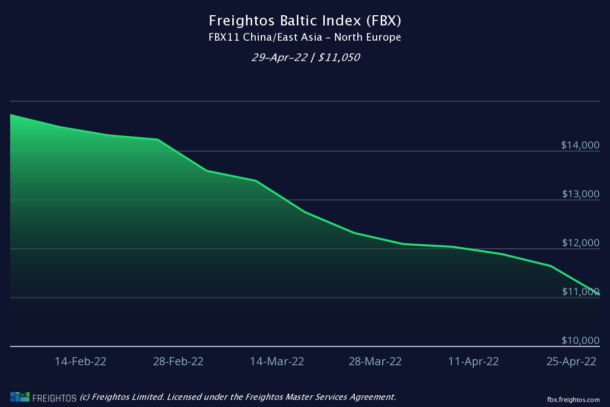 Freightos Baltic Index(FBX) Global Container Freight Index - JYLONG